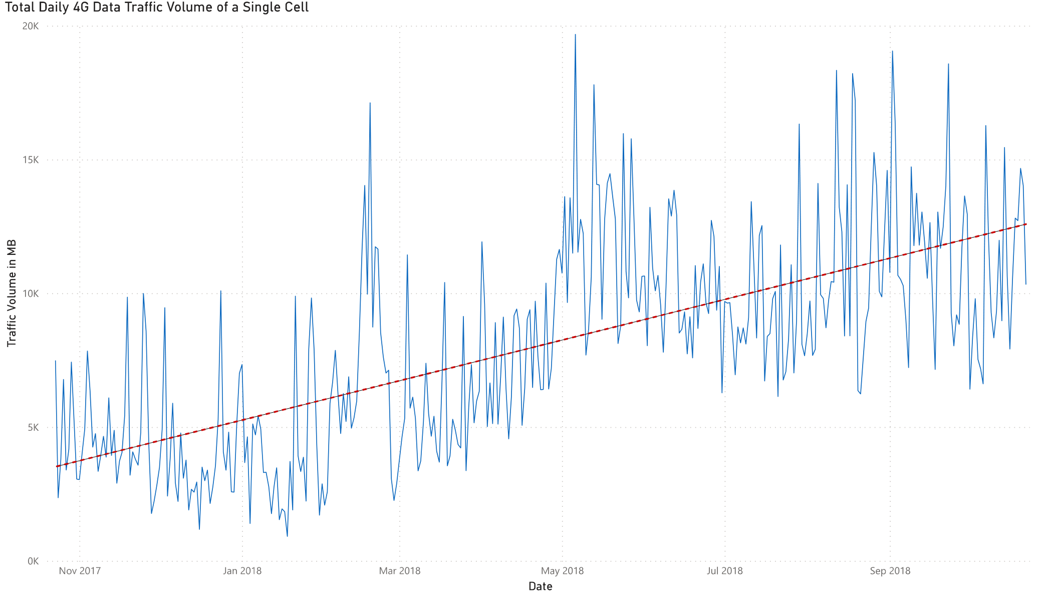 LTE-traffic-forecasting