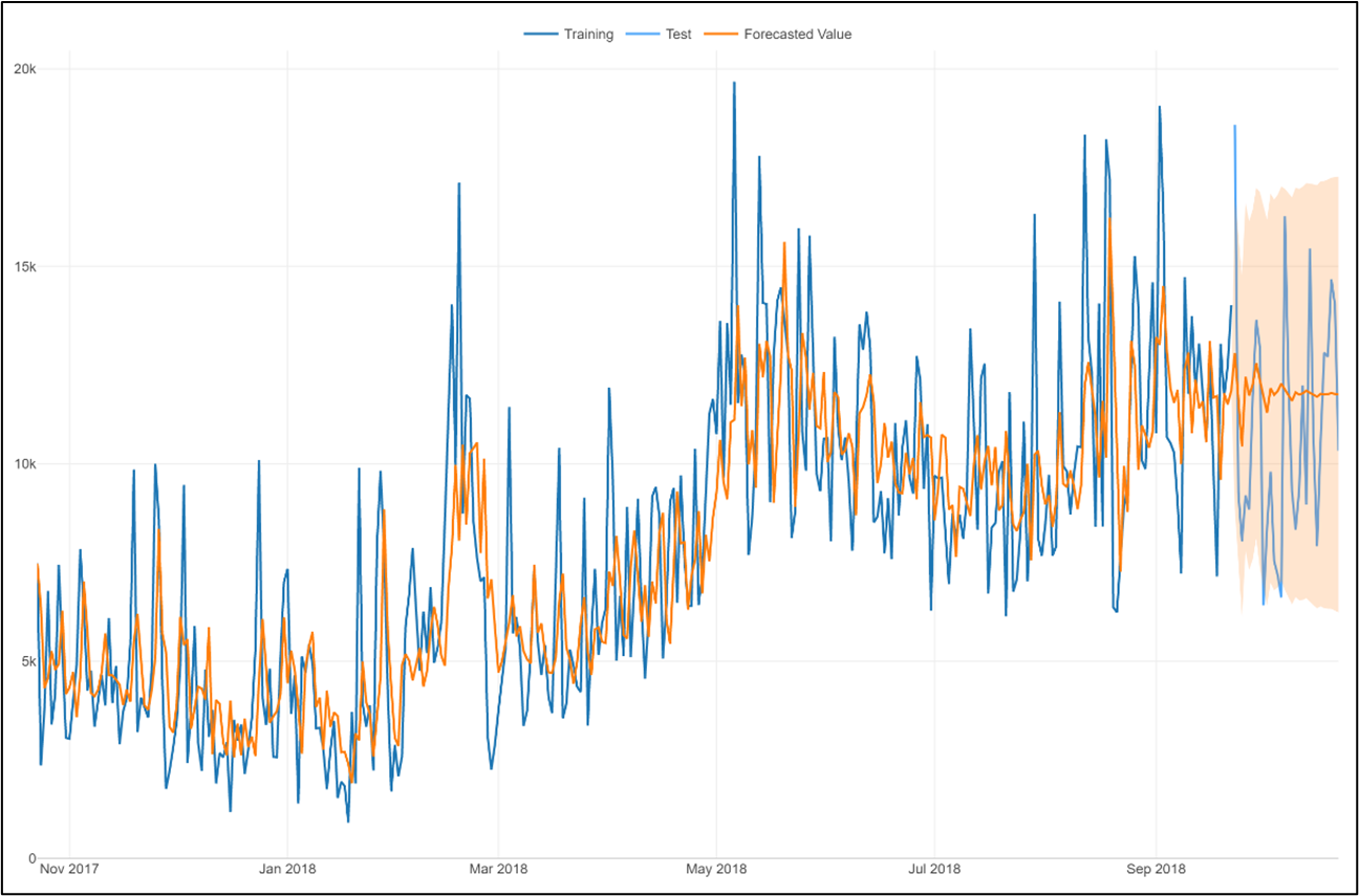 LTE-traffic-forecasting